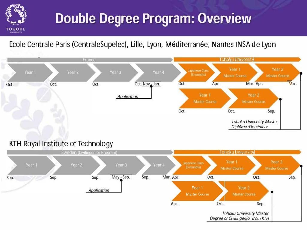 Double Degree Program | Tohoku University